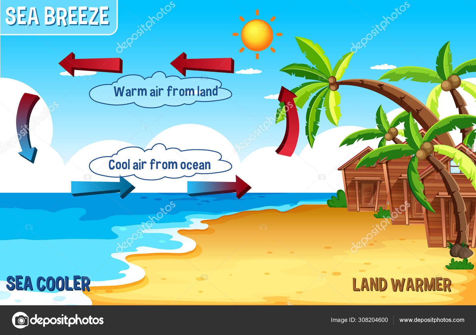 Diagram of sea breeze with land and water Stock Vector Image by ...