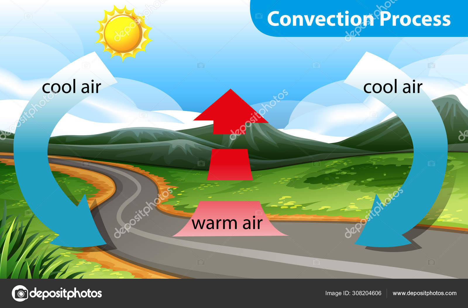 Diagram showing convection process Stock Vector Image by ©blueringmedia ...