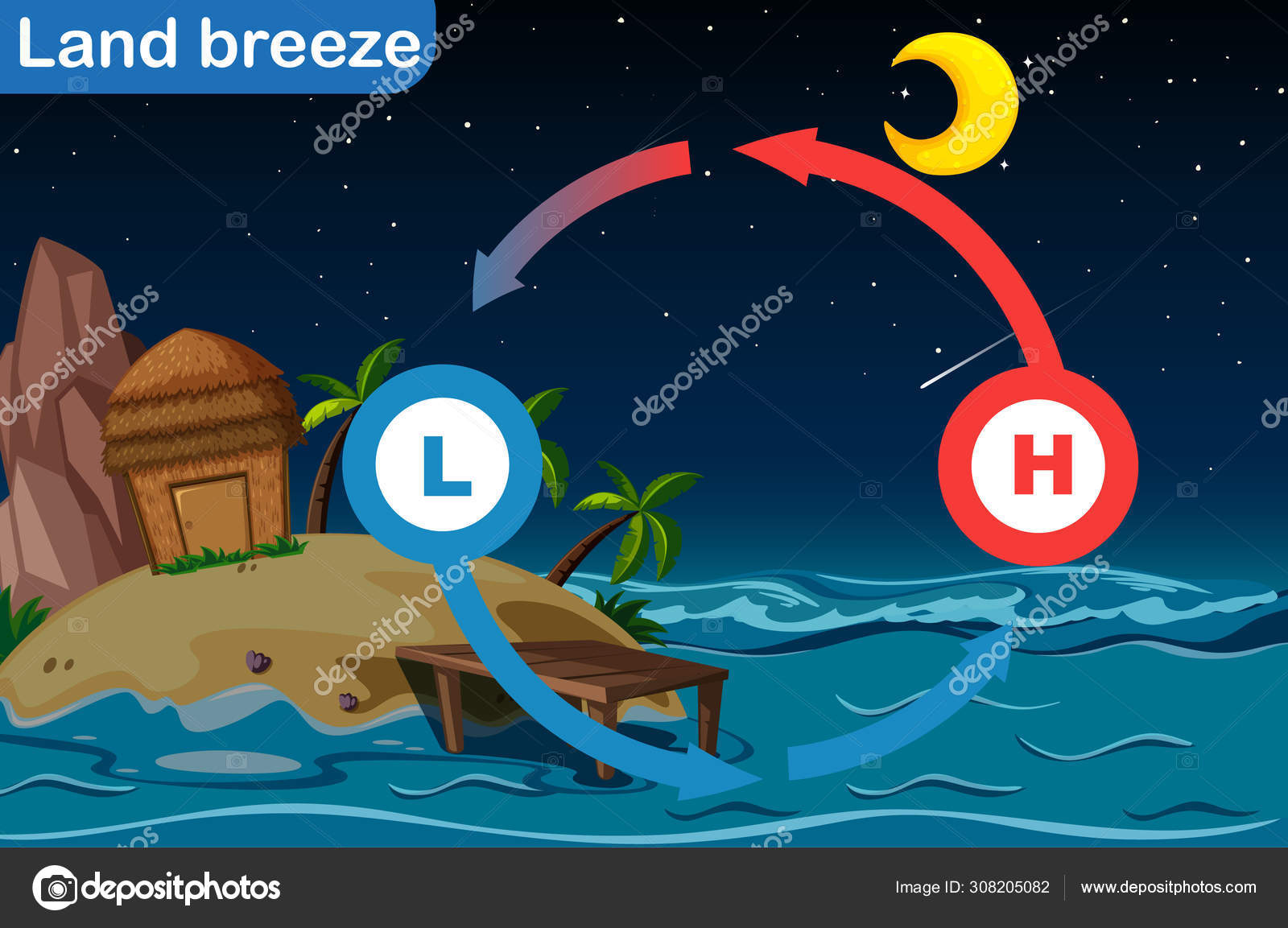 Diagrama que muestra la circulación de la brisa terrestre Vector de ...