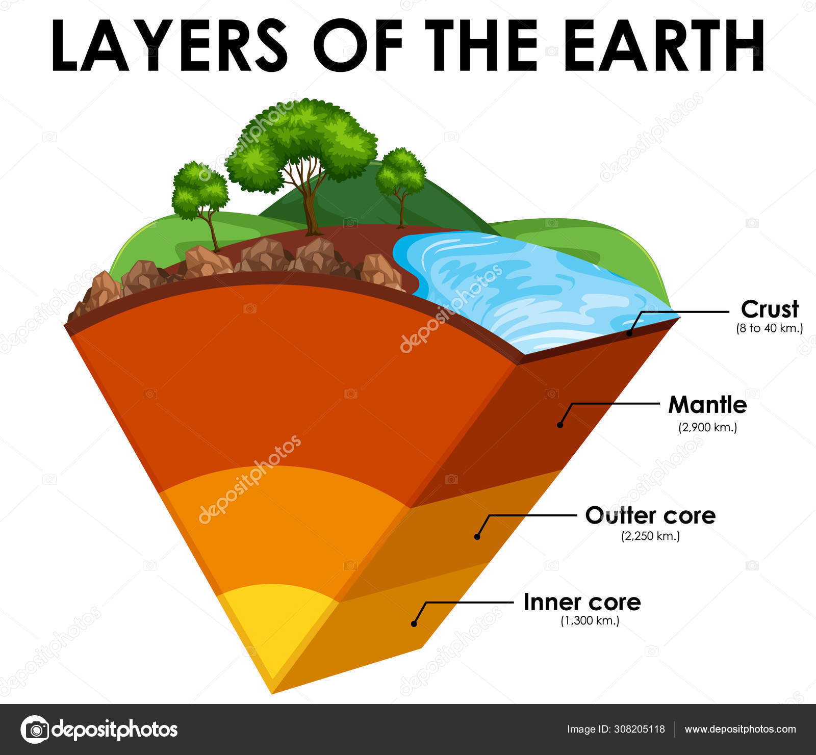 Layers of the Earth on white background Stock Vector by ©blueringmedia ...