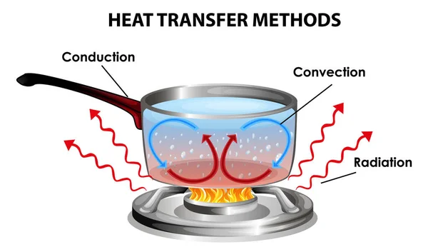 Example Of Radiation Conduction And Convection