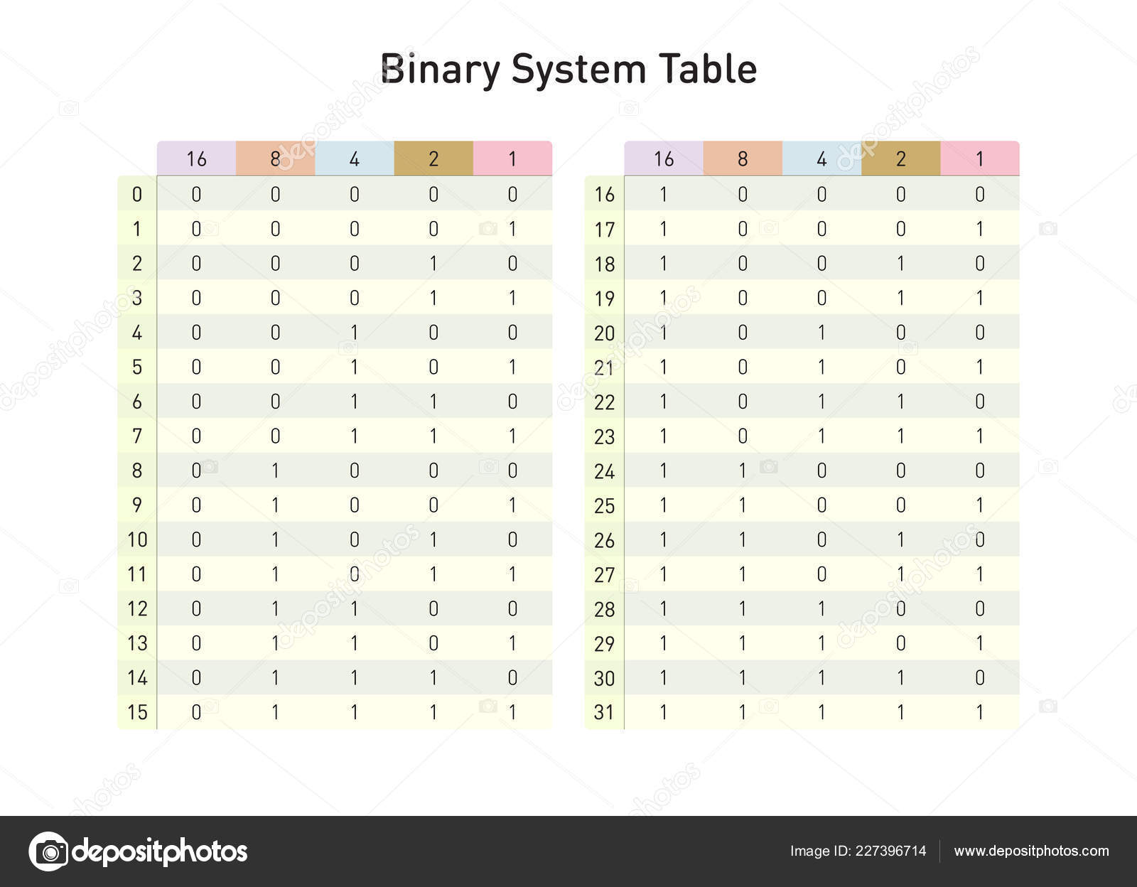 Binary System Table Convert Base Two Base Ten Numbers Stock, 45% OFF
