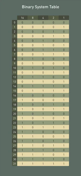Binary System Table Convert Base Two Base Ten Numbers Stock Vector ...