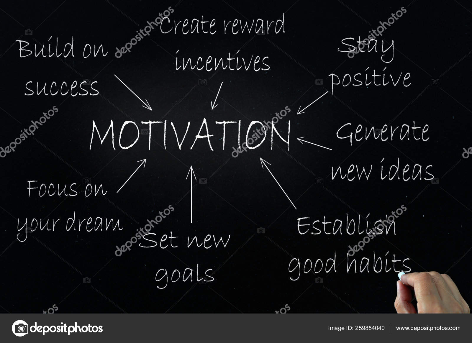 Motivational Incentives Demonstrated Using Flow Chart Diagram ...
