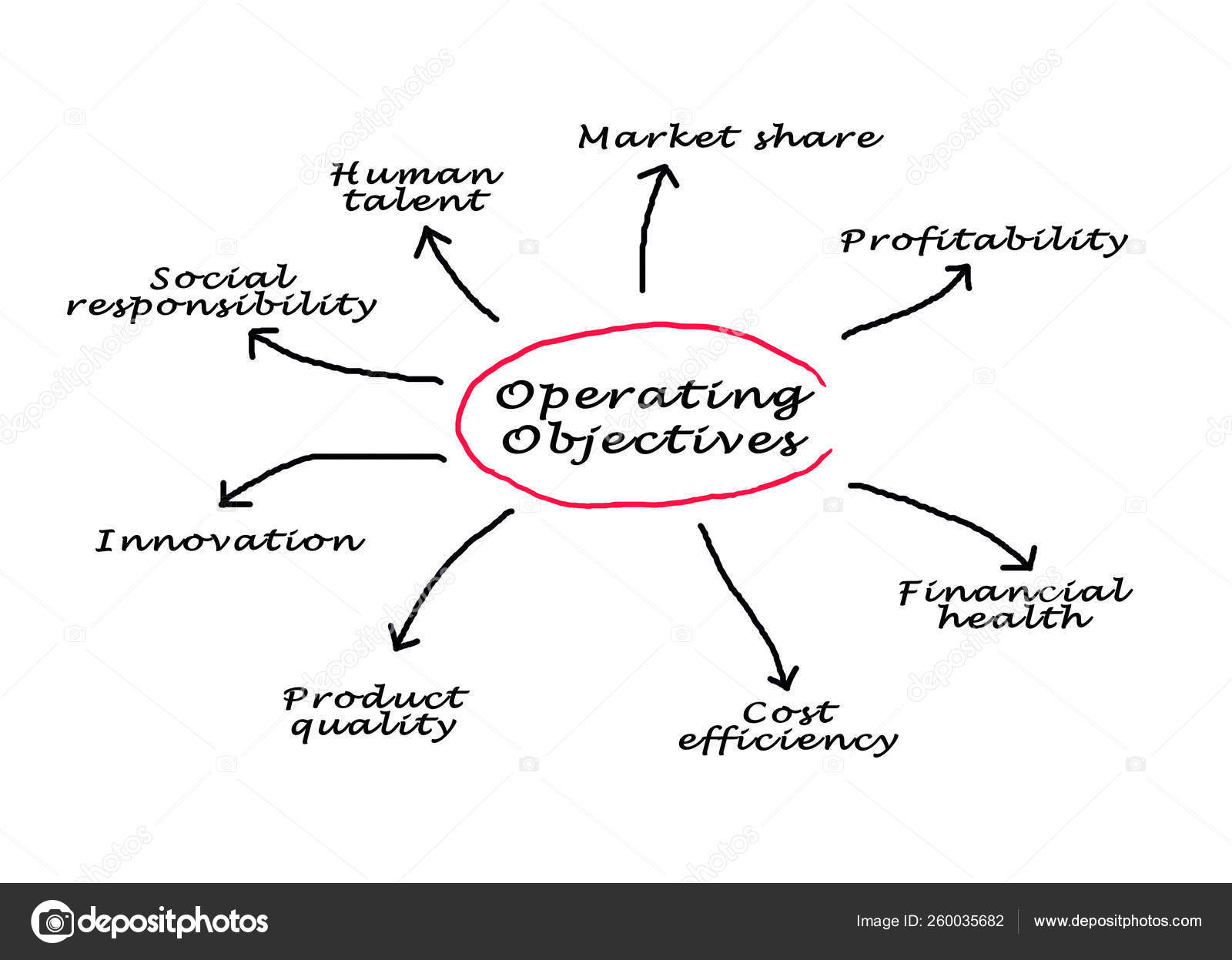 Operating Objectives Business Concept Stock Photo by ©YAYImages 260035682