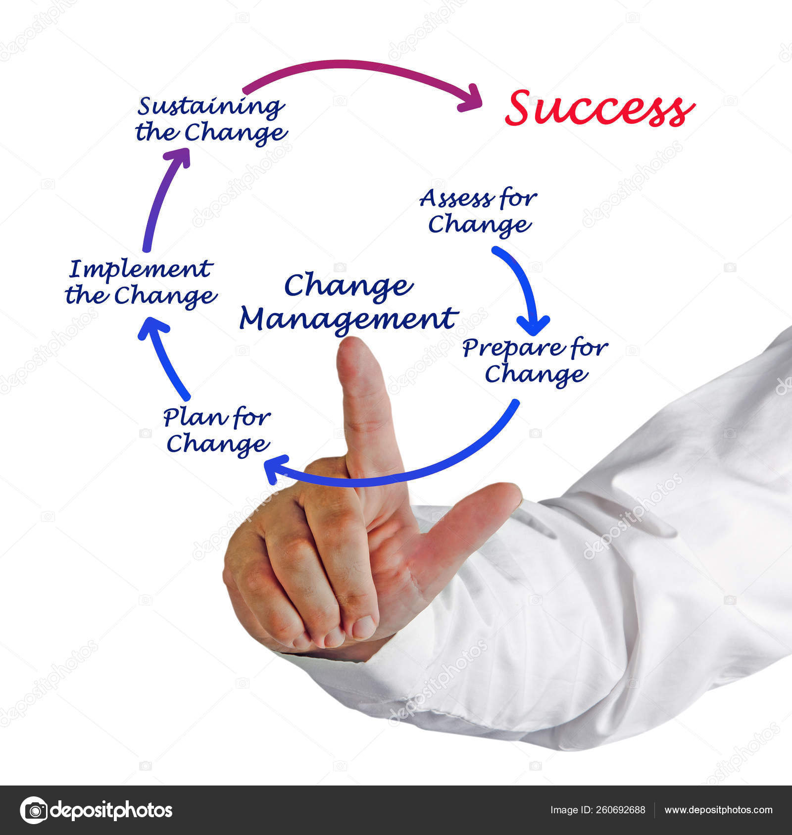 Diagram Change Management Stock Photo by ©YAYImages 260692688 Diagram Change Management Stock Photo by ©YAYImages 260692688