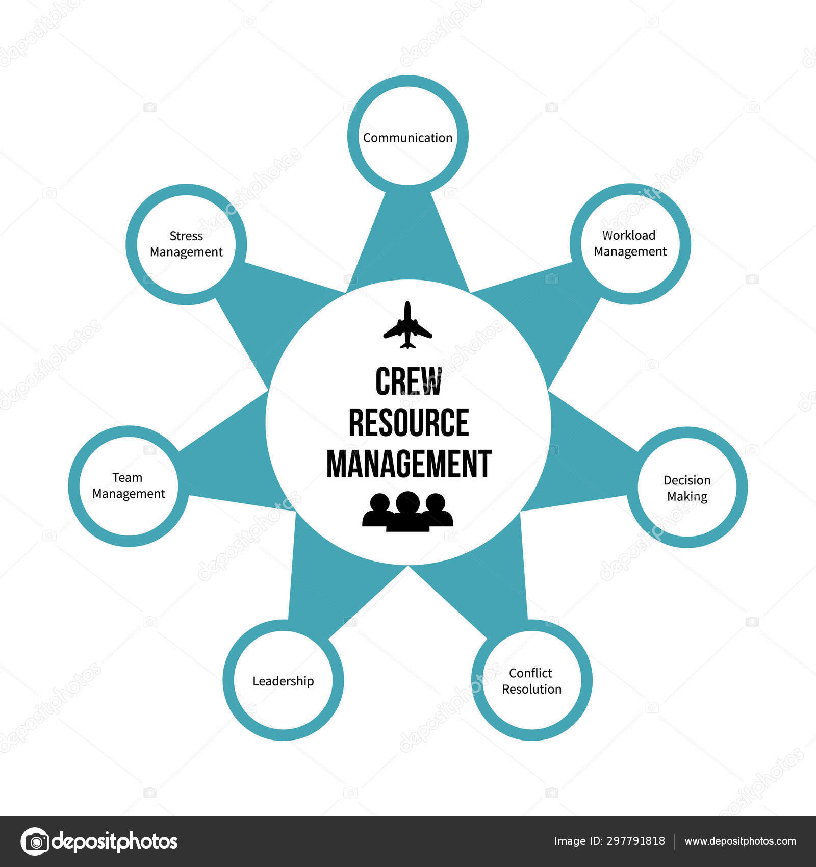 Crew Resource Management or cockpit resource management (CRM ...