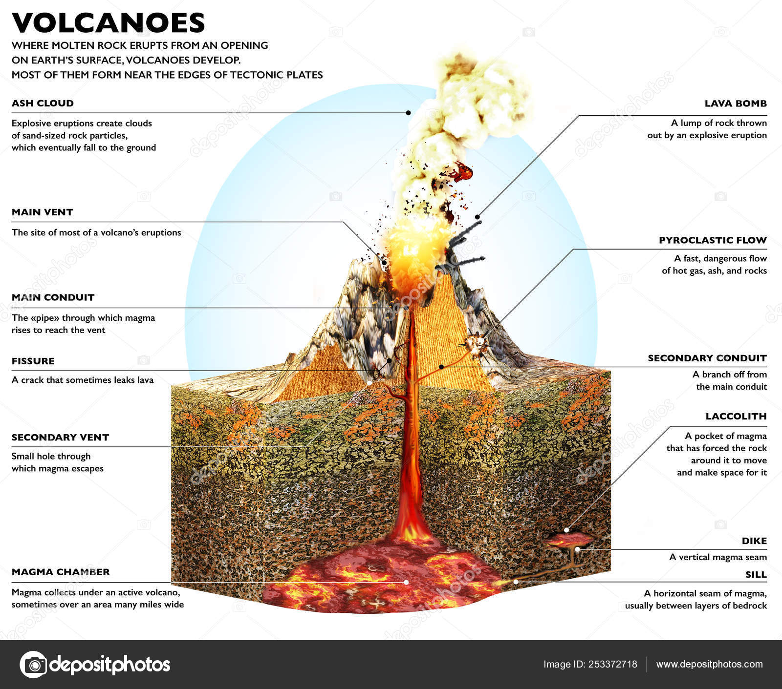 Section D'un Volcan Schéma Structurel Section Terrain Rendu image libre ...