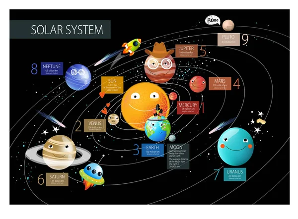 Vector illustration of solar system. distance of the planets from the ...