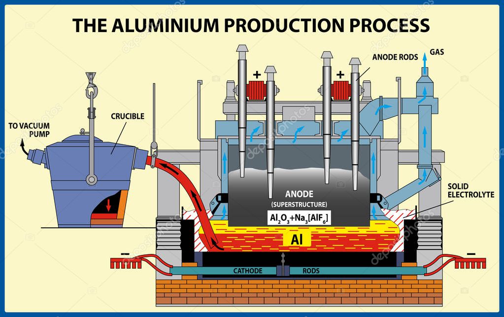 El proceso de producción de aluminio. Ilustración vectorial 2024