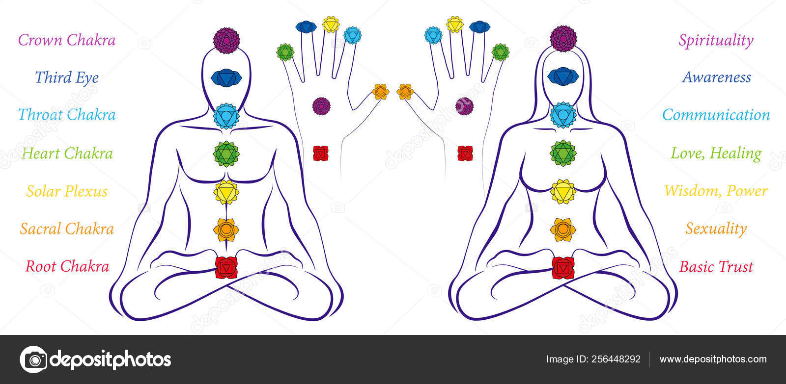 Chakras Body Palm Hand Symbols Names Men Woman — Stock Vector © Furian ...