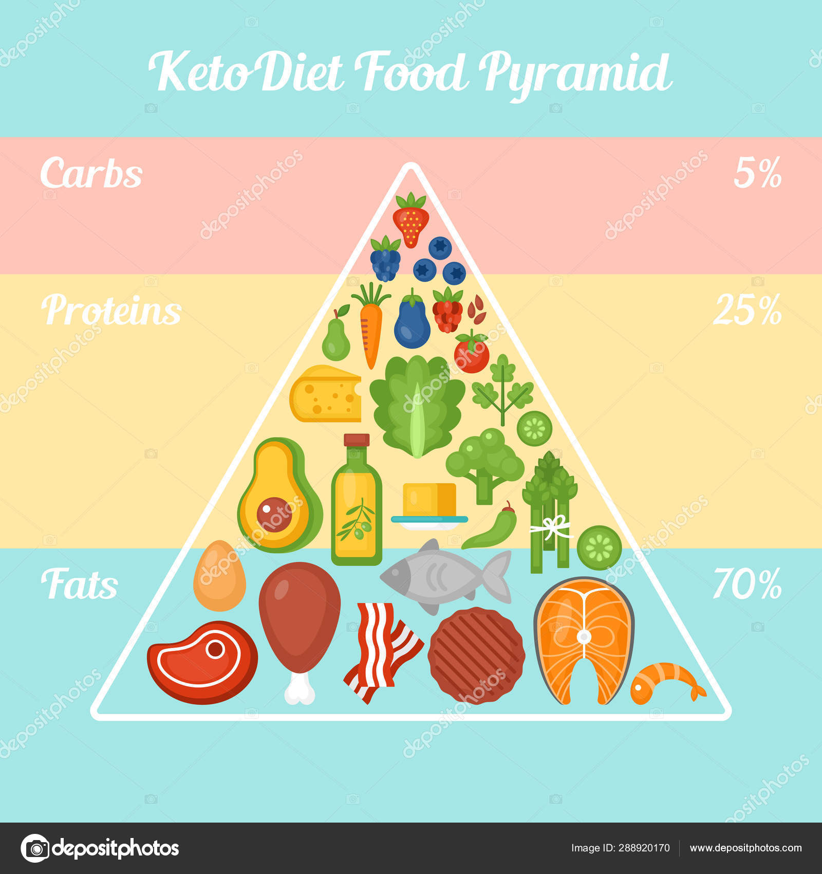 Ketogenic Food Pyramid