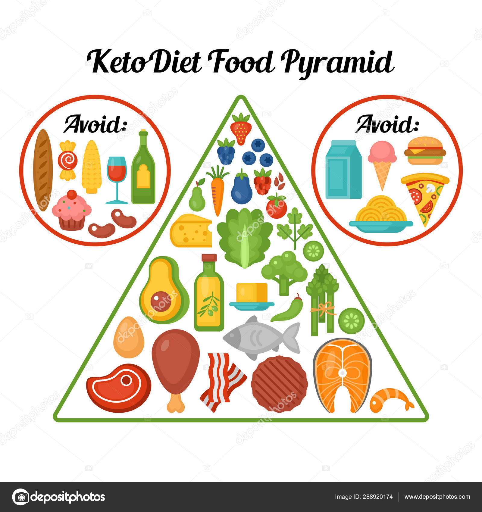 Keto Diet Food Pyramid Stock Vector Image By ©girafchik 288920174