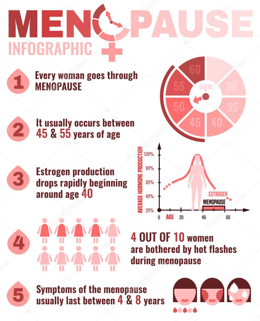 Menopausia Hechos Infografía 2023