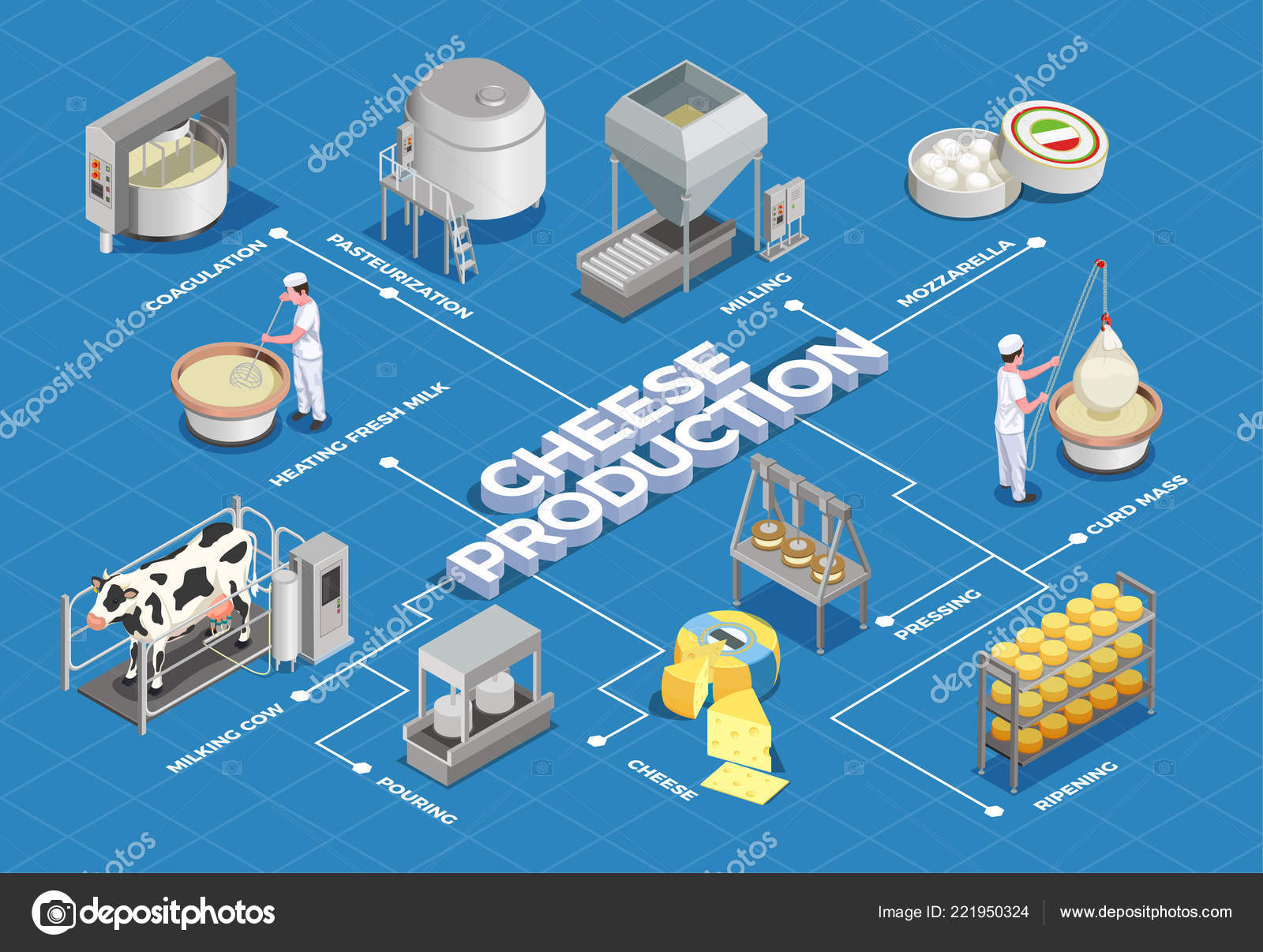 Cheese Supply Chain Process Flow Cheese Supply Chain Process Flow
