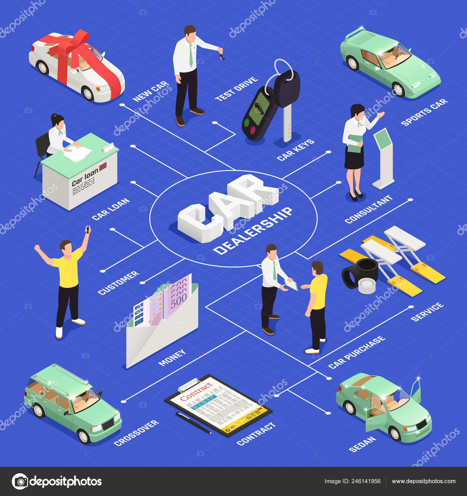 Car Dealership Flowchart Stock Vector Image by ©macrovector #246141956