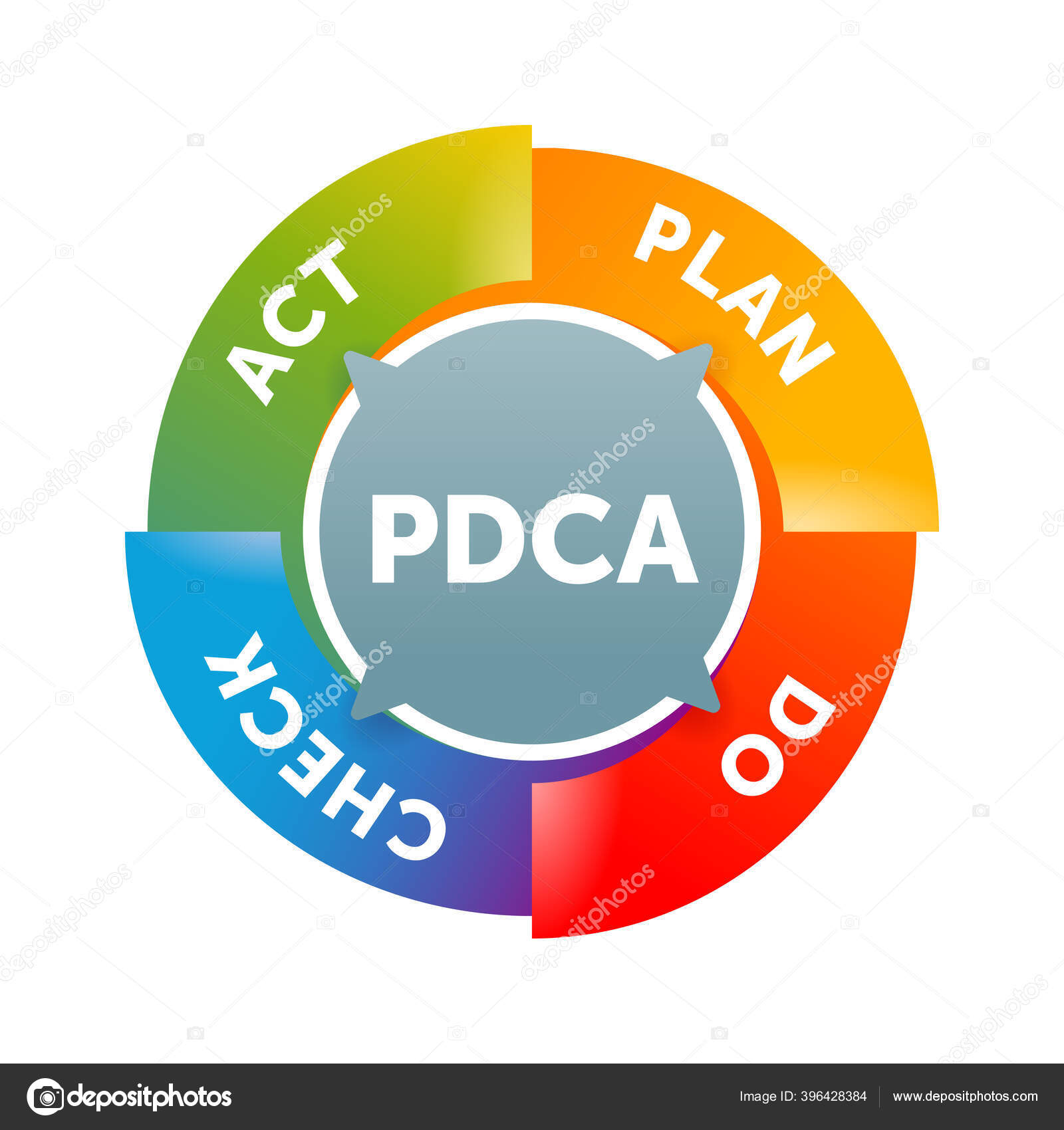 Cykl PDCA (koło planowania do kontroli)) — Grafika wektorowa ...
