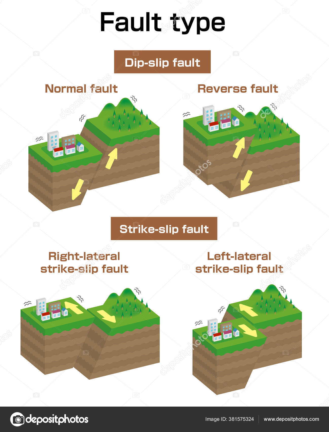 Fault Type Vector Illustration Set Dimensions Normal Reverse Strike ... Fault Type Vector Illustration Set Dimensions Normal Reverse Strike ...