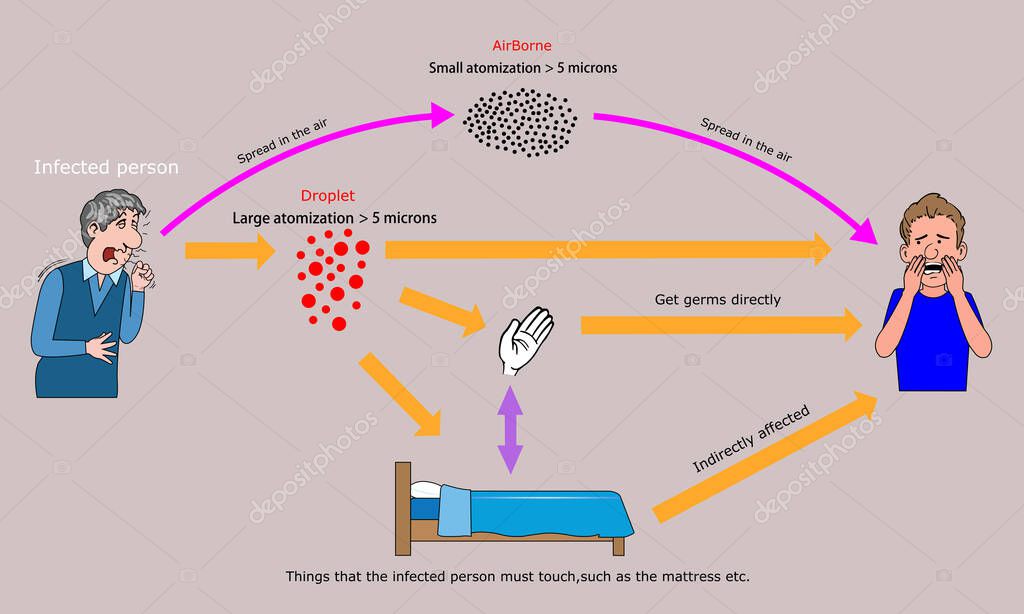 Transmisión de patógenos, formas de infección por virus, Las ...