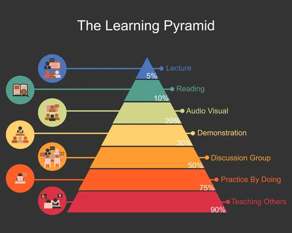 La pirámide del aprendizaje Imagens de Stock de Arte Vetorial ...
