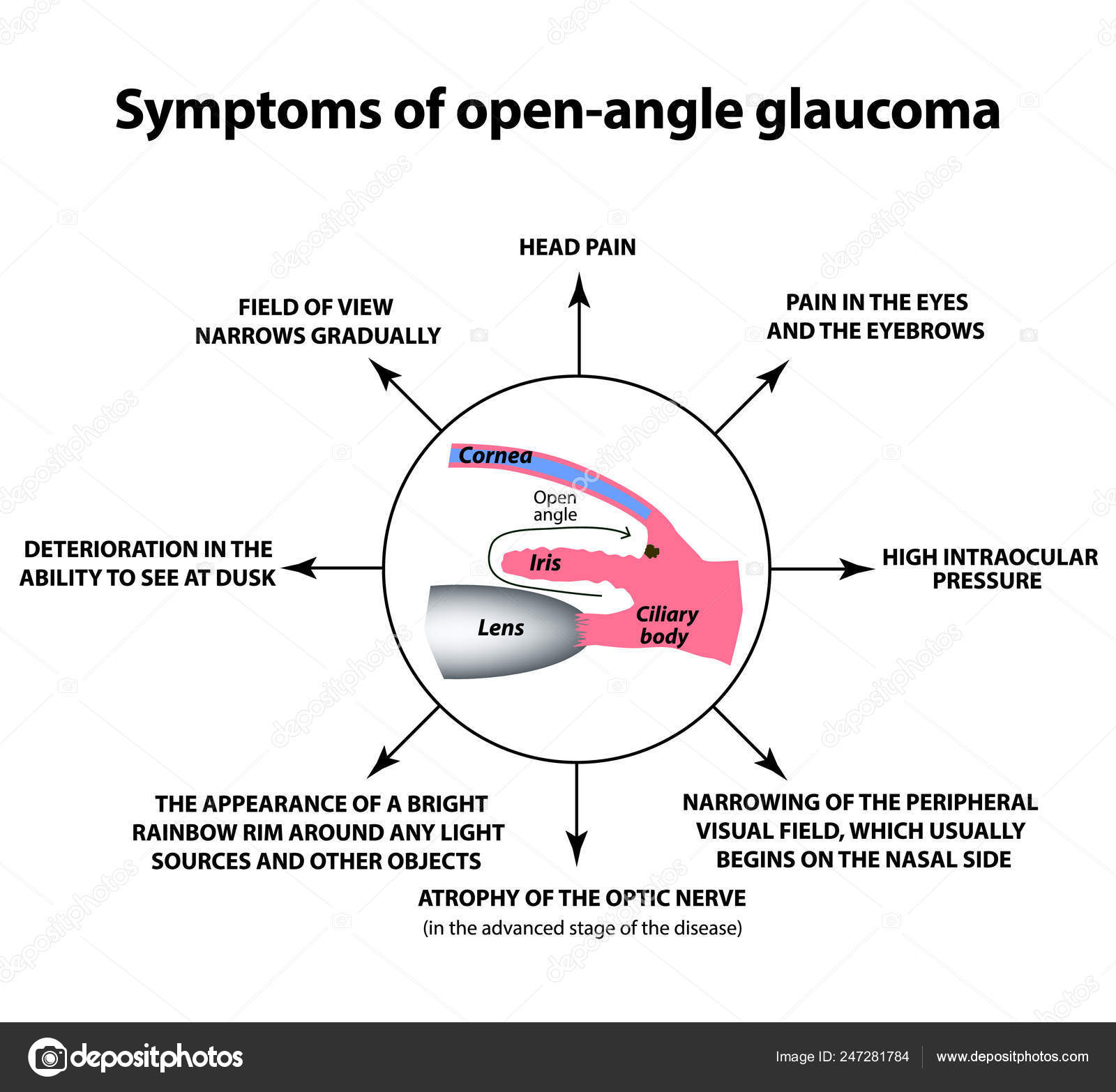 Eye View Angle Symbol
