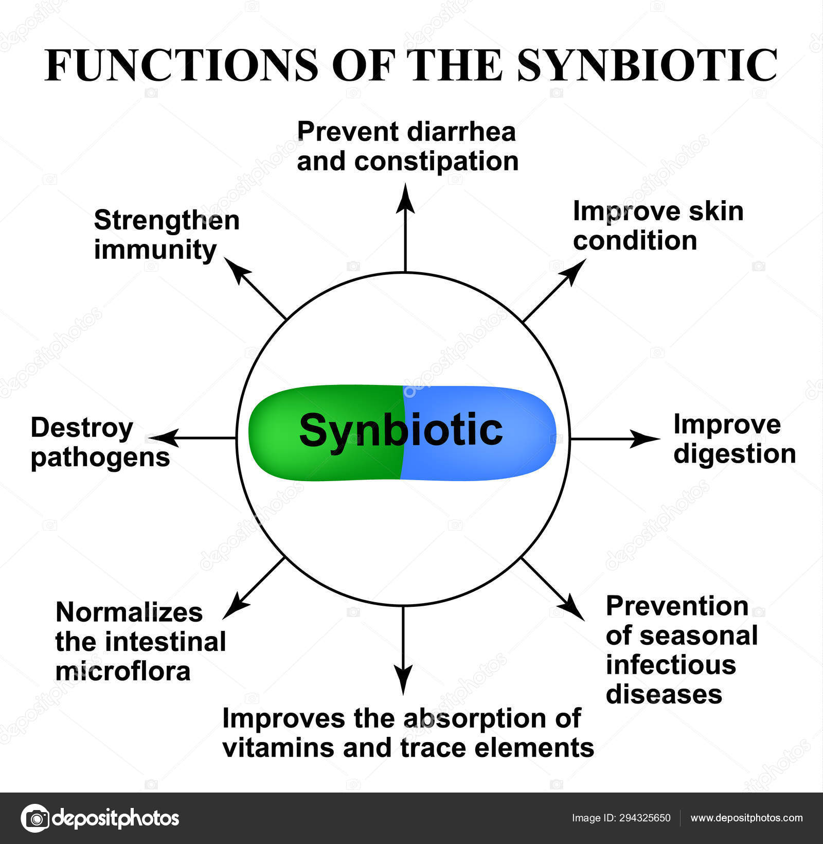 Functions of the synbiotic. Probiotic, prebiotic. Dysbacteriosis ...