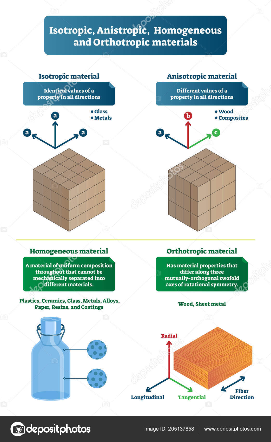 Isotropic, anistropic, homogeneous and orthotropic materials vector ...