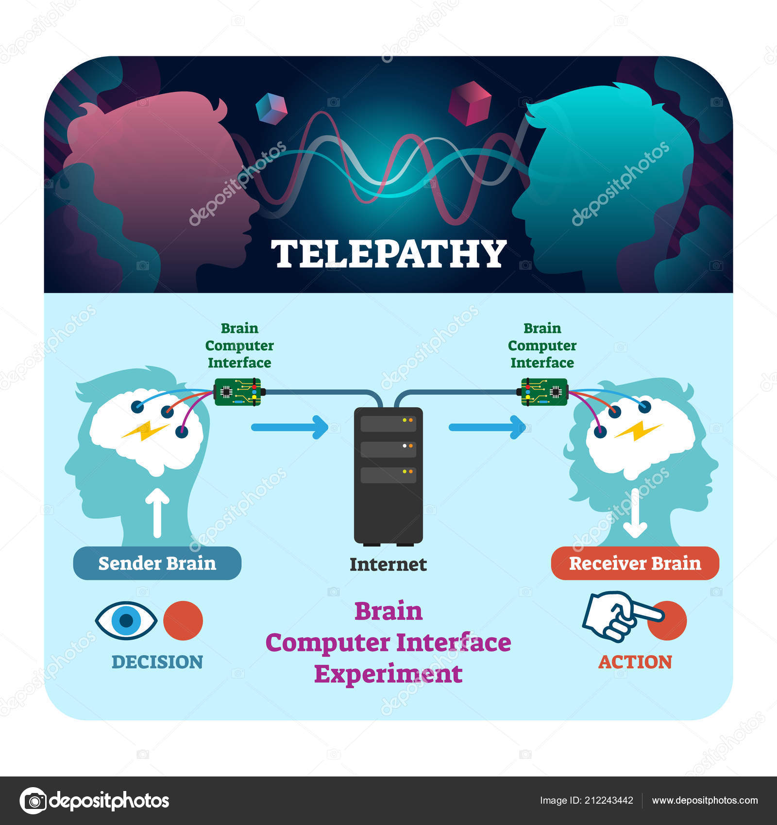 Telepathy vector illustration. Brain computer interface experiment ...