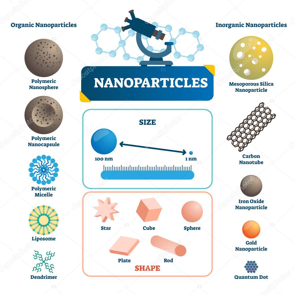 Nanoparticles labeled infographic. Microscopic element vector ...