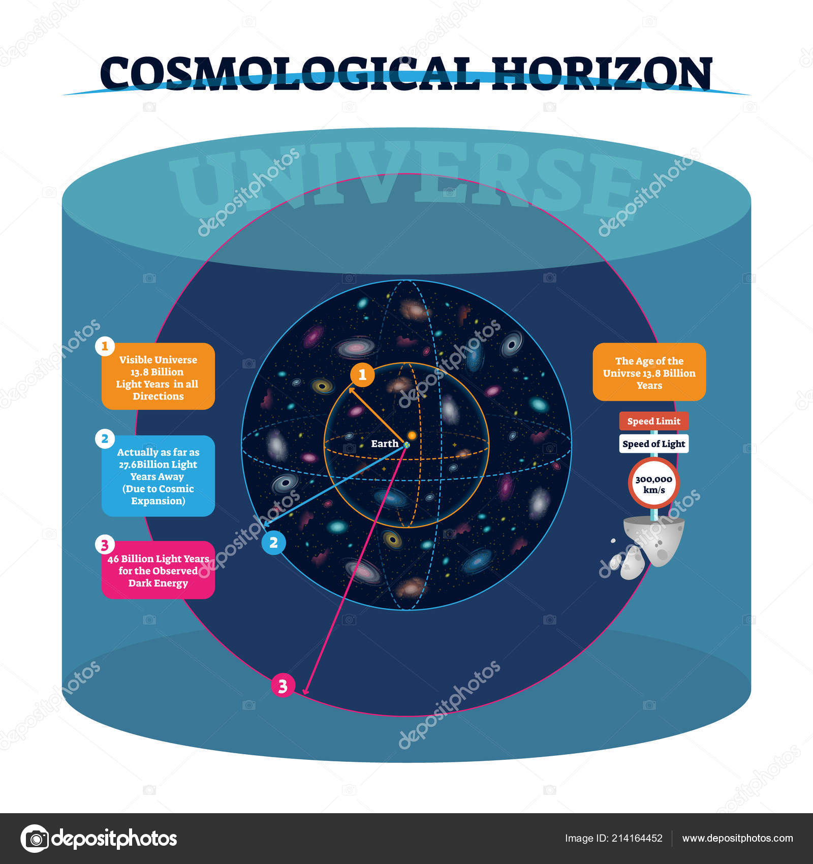 Cosmological horizon vector illustration. Distance and speed of universe. Stock Vector by ...