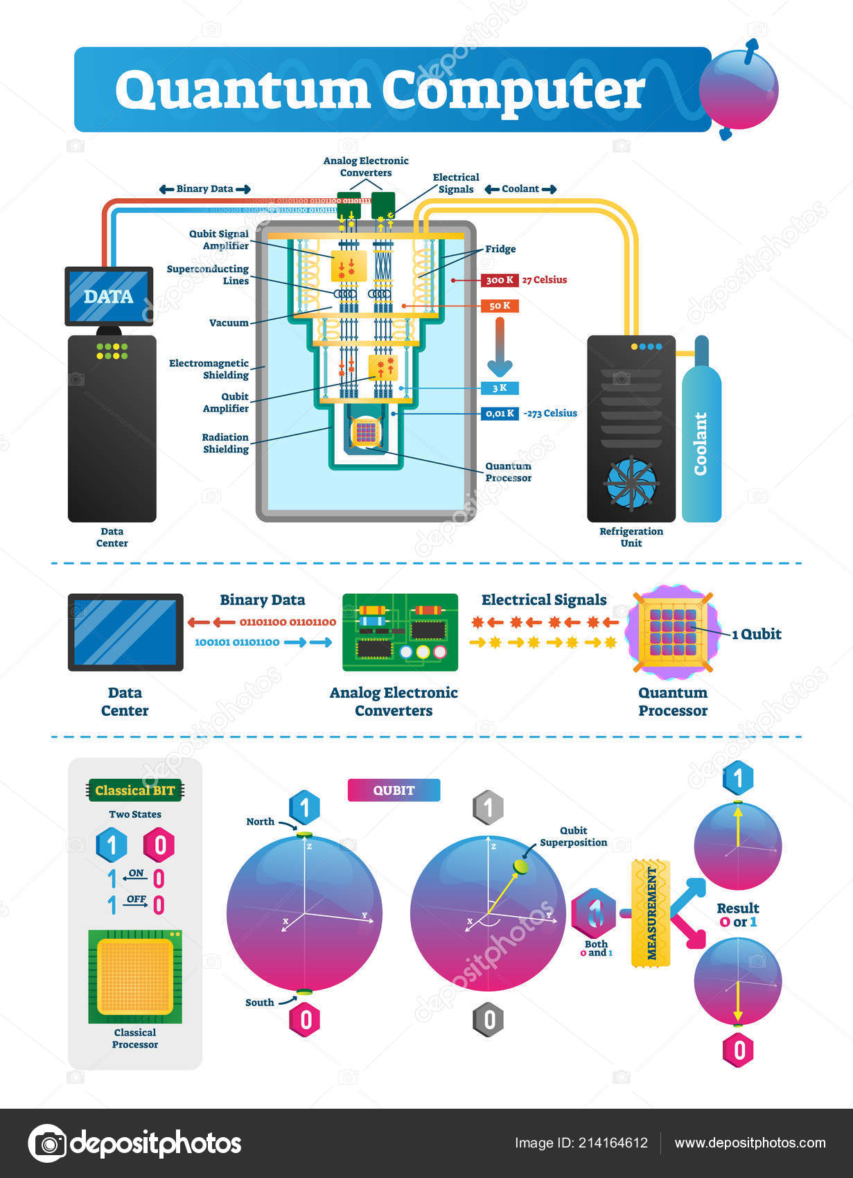 Quantum computer labeled infographic. Qubit vector illustration scheme ...
