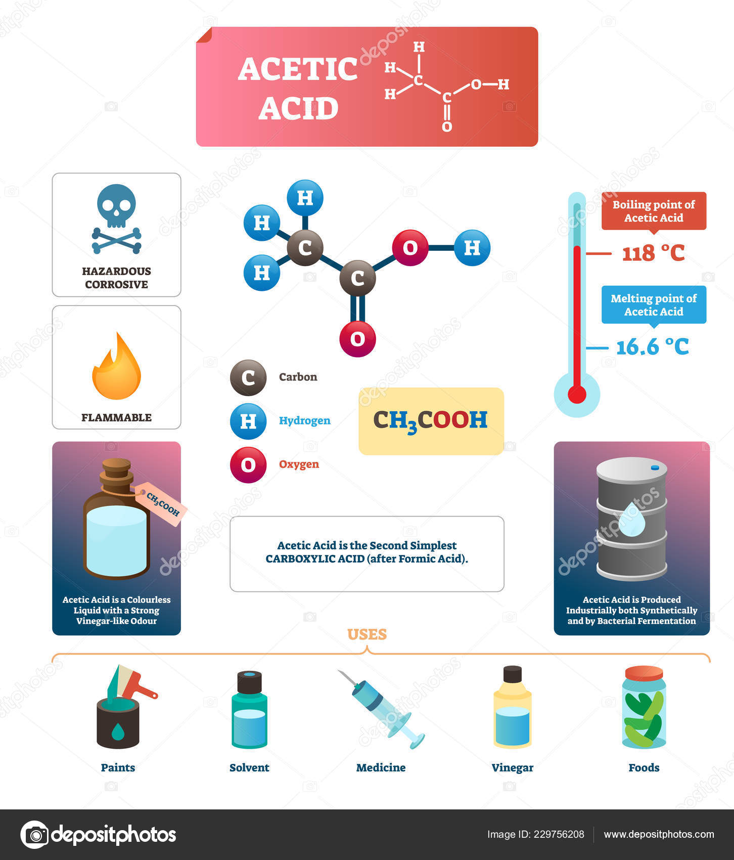 Acetic acid vector illustration. Diagram with liquid uses and formula ...