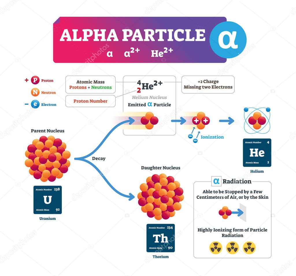 Alpha Particle Labeled Atomic 229756244 - WDRFree