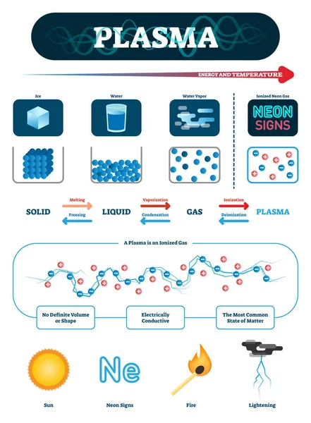 Entropy vector illustration. Diagram with potential measurement of ...