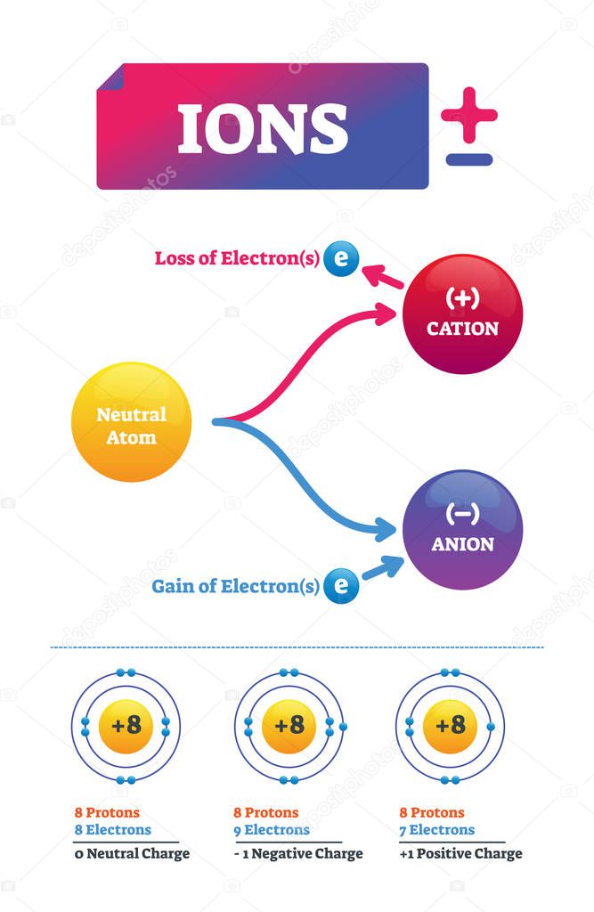 Iones ilustraci n vectorial. Esquema de carga el ctrica de mol cula qu mica etiquetada. 2024
