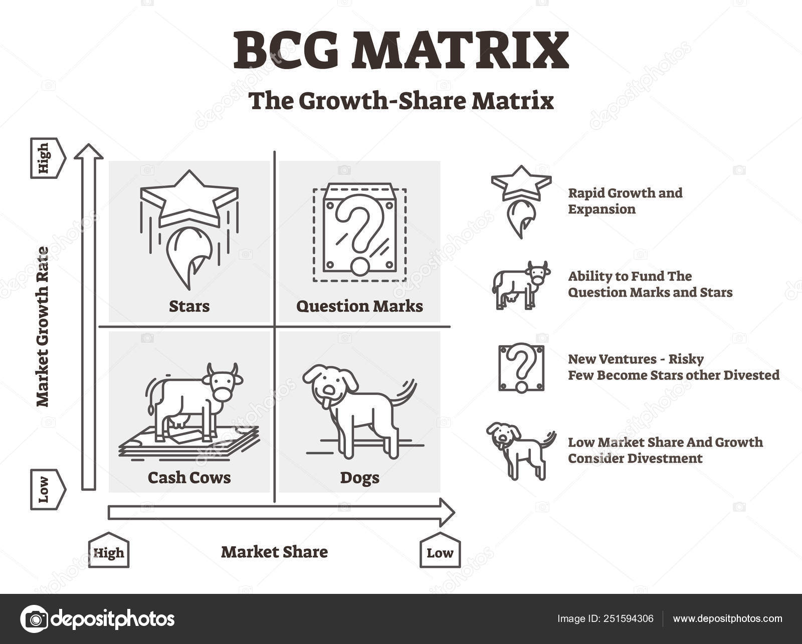 BCG matrix vector illustration. Outlined cash cows and dogs Boston ...