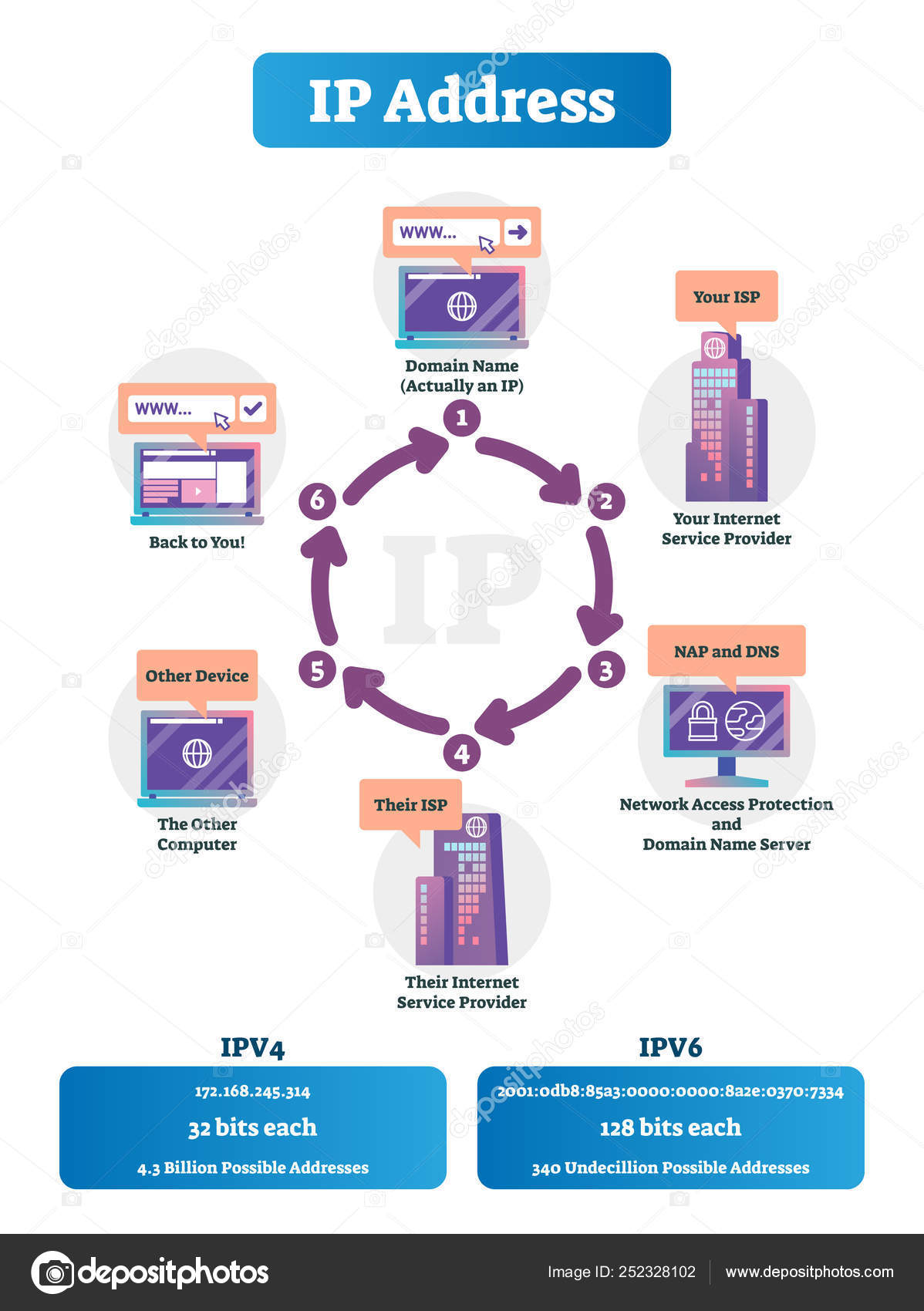 Ilustración vectorial de direcciones IP. Esquema de explicación de red de Internet etiquetado ...