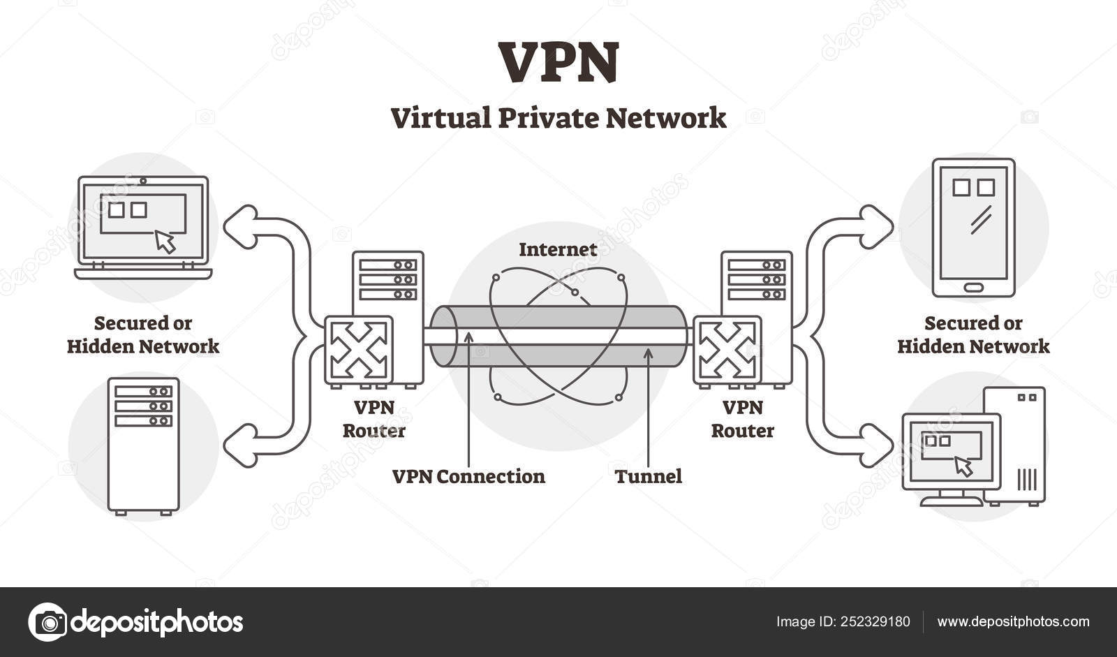 Vpn Diagramm Vektor Illustration. Entwurf eines virtuellen privaten ...
