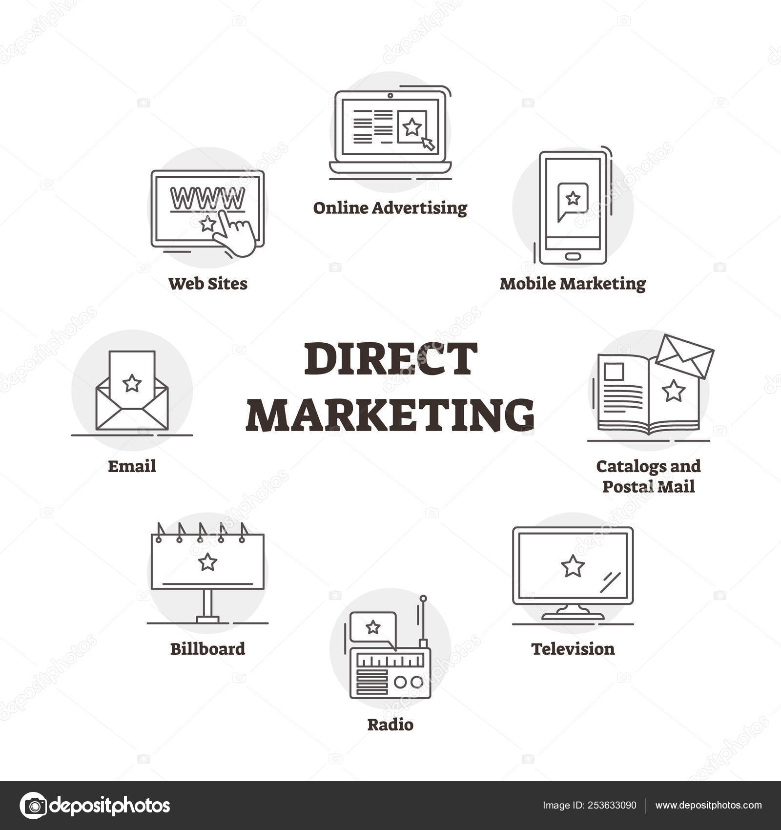 Direct marketing vector illustration. Outlined symbolic labeled ...