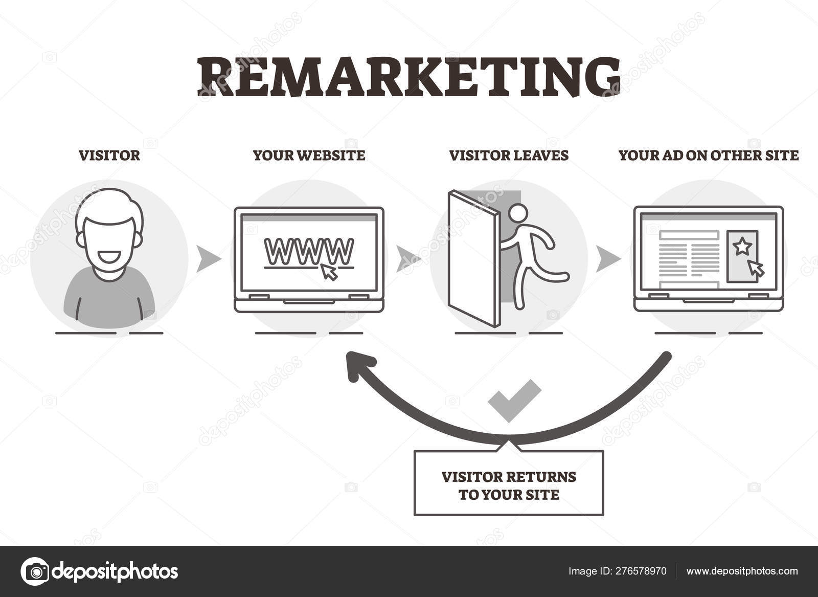 Remarketing vector illustration. Explained website advertising ...