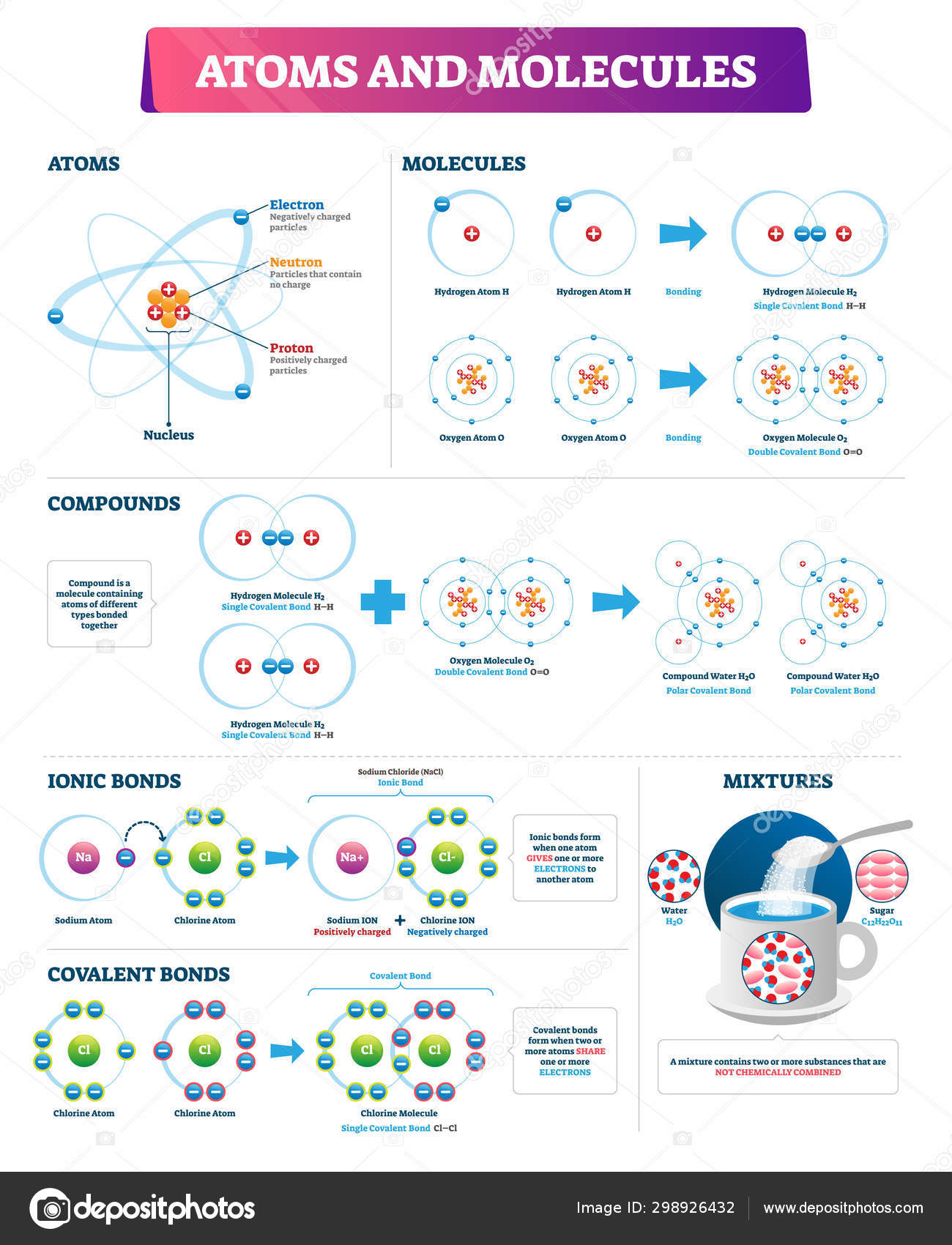 Atoms and molecules vector illustration. Labeled compounds bonds ...