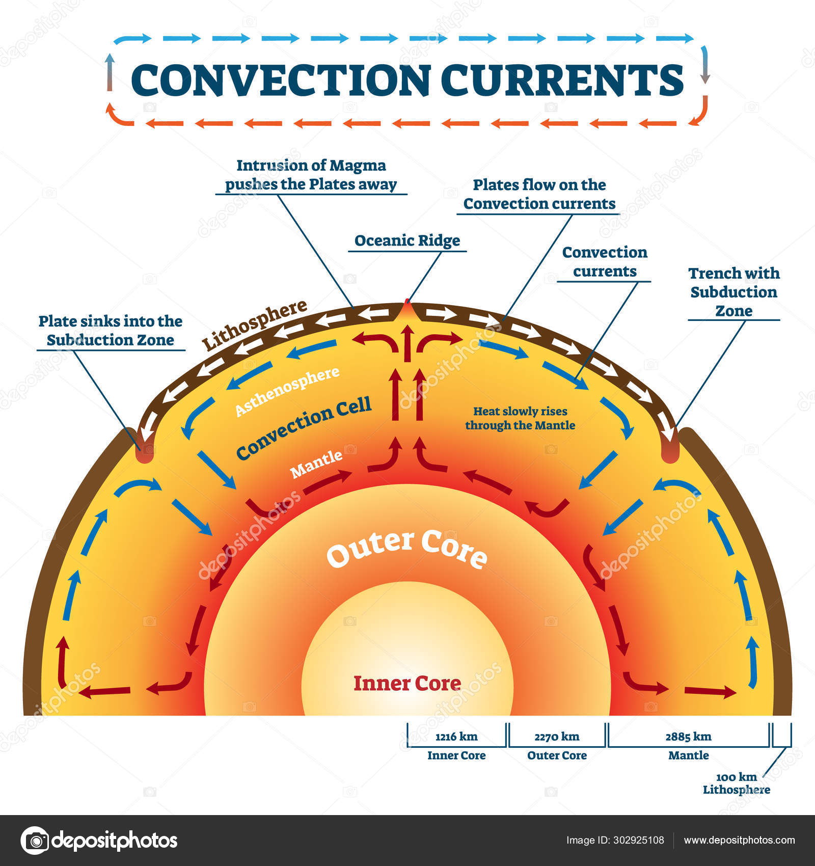 Convection Currents vector illustration. Labeled educational process ... Convection Currents vector illustration. Labeled educational process ...