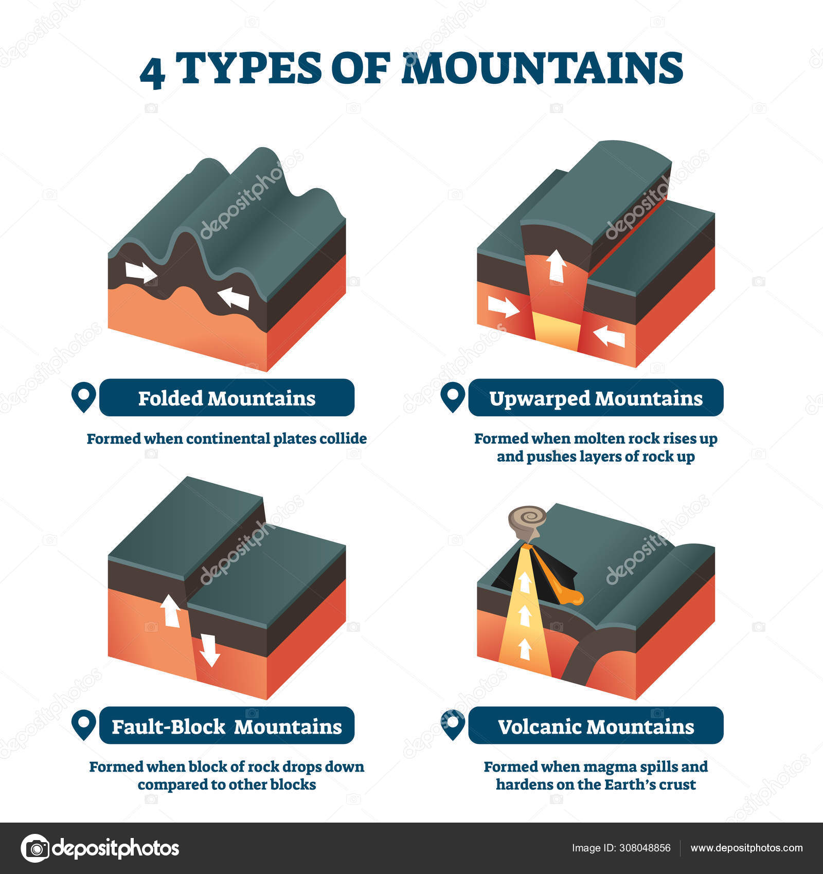 Four types of mountains vector illustration. Labeled formation ...