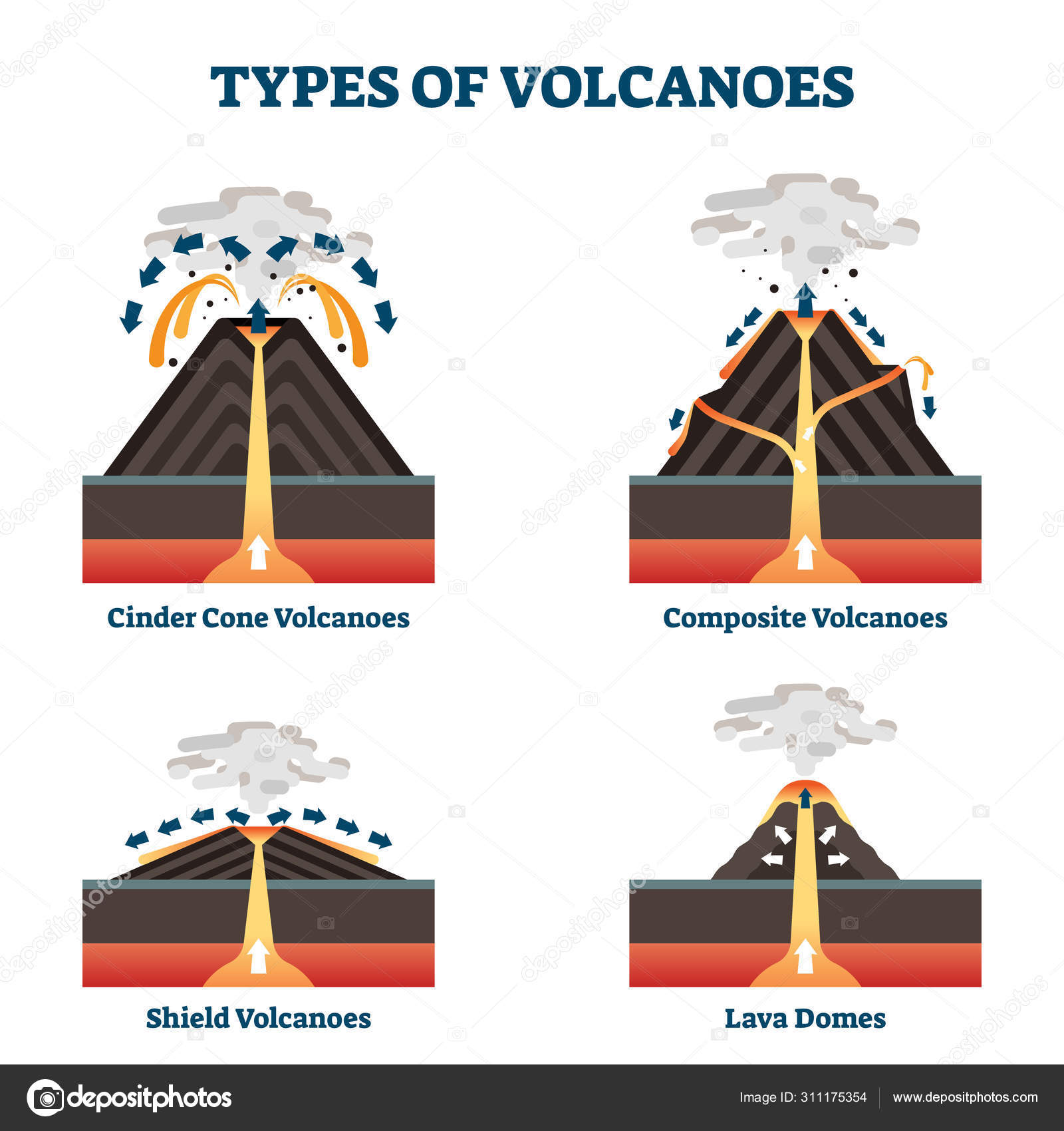 Types of volcanoes vector illustration. Labeled geological ... Types of volcanoes vector illustration. Labeled geological ...