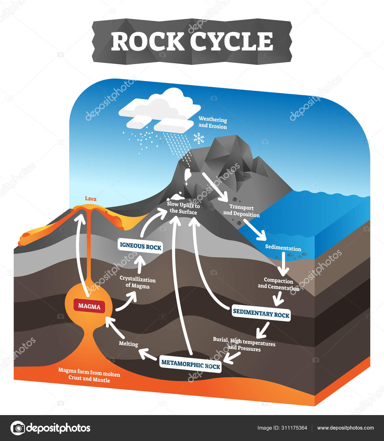 Rock Cycle Diagram Rock Cycle Diagram | Ms. Mulholland's Blog