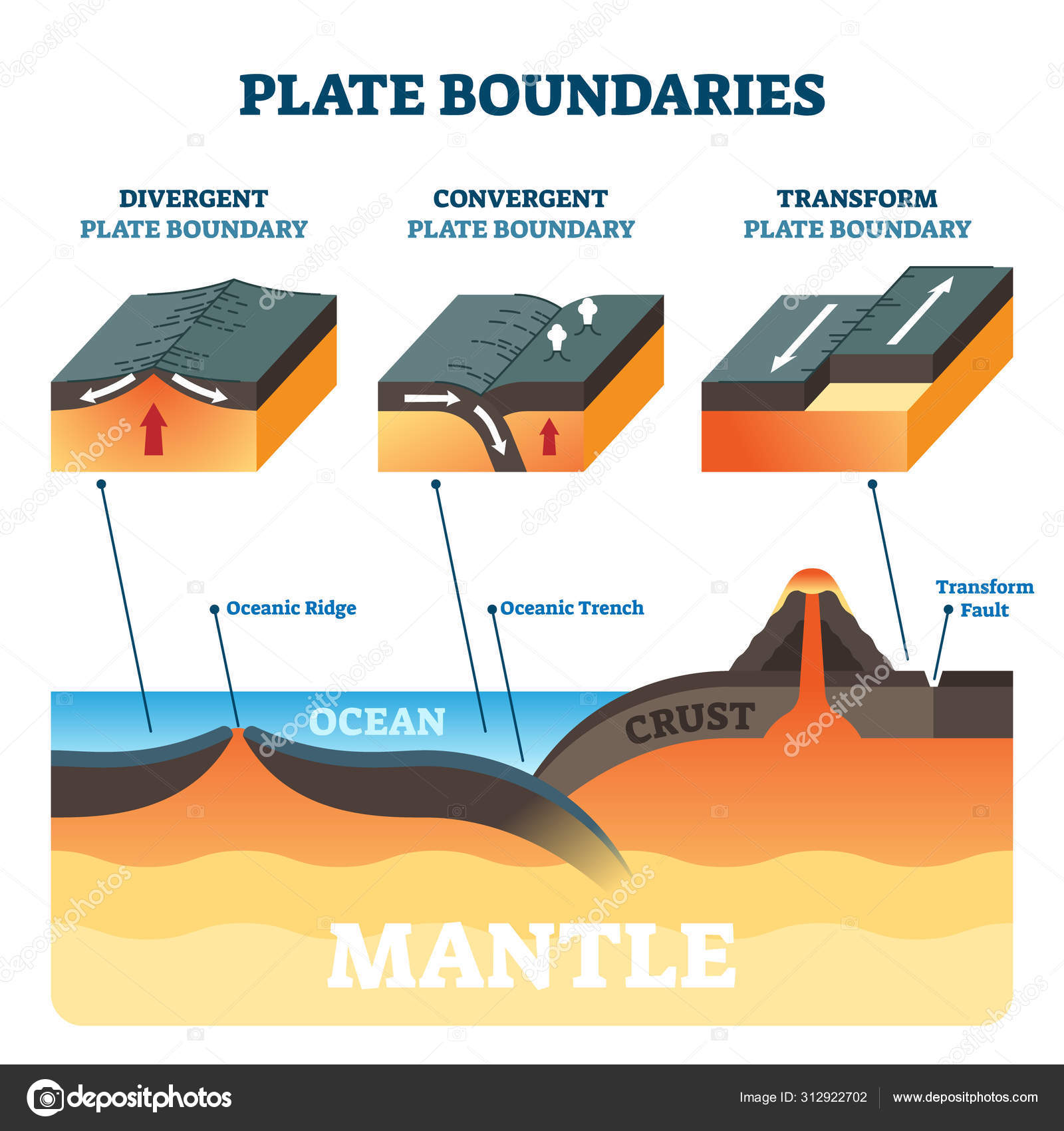 Plate boundaries vector illustration. Labeled tectonic movement ... Plate boundaries vector illustration. Labeled tectonic movement ...