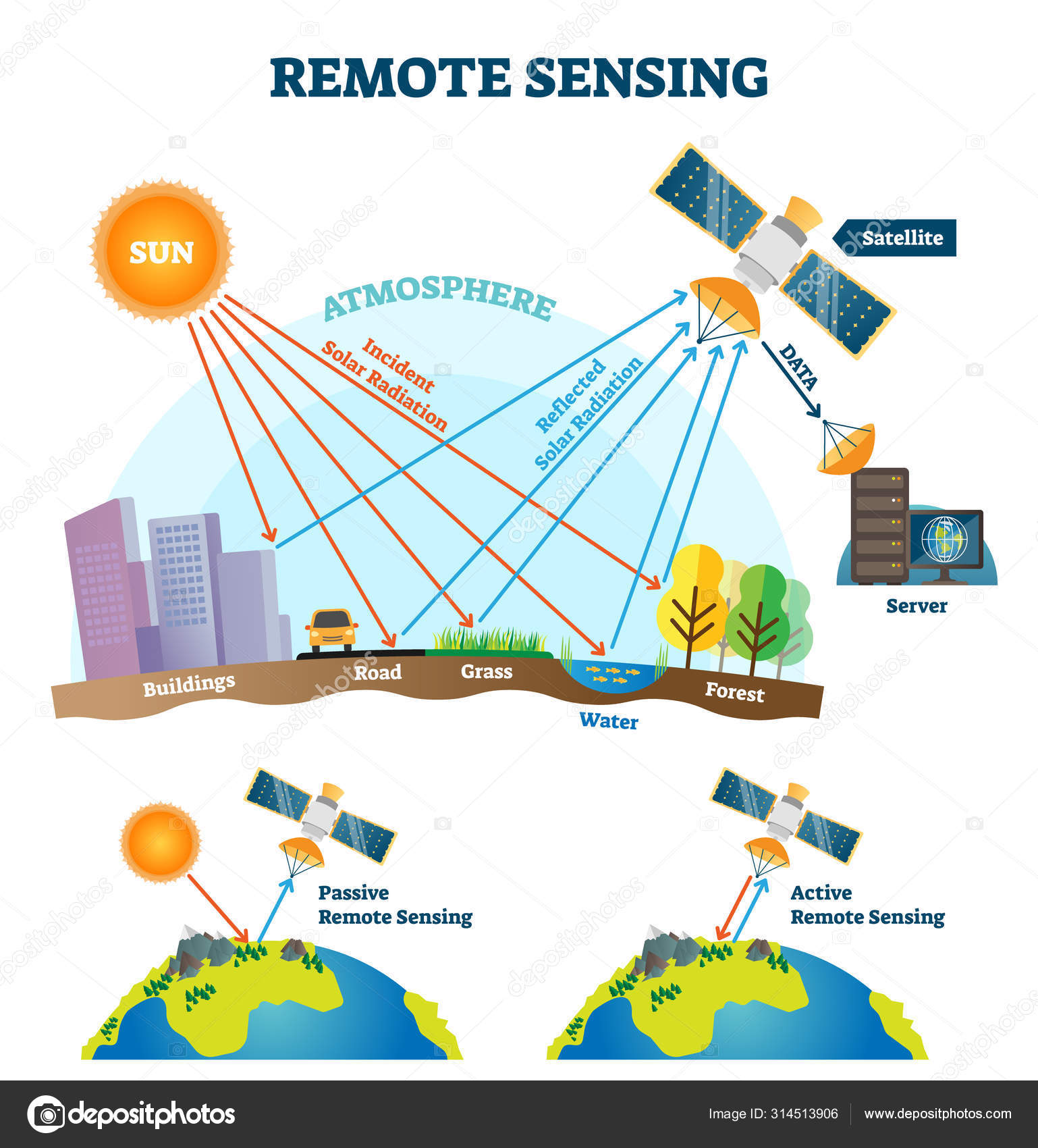 Remote sensing vector illustration. Satellite data wave acquisition ... Remote sensing vector illustration. Satellite data wave acquisition ...