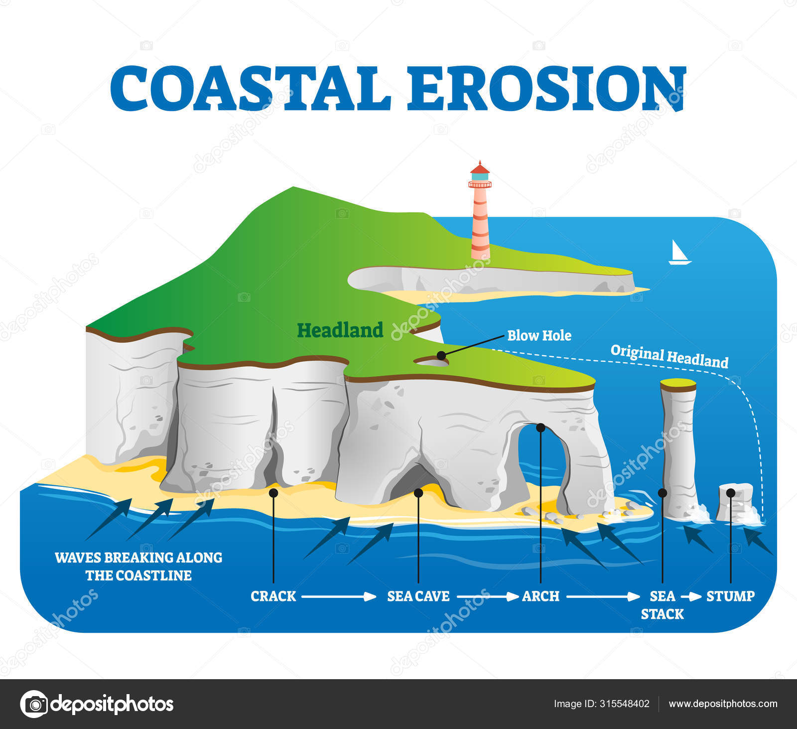 Erosion Diagram