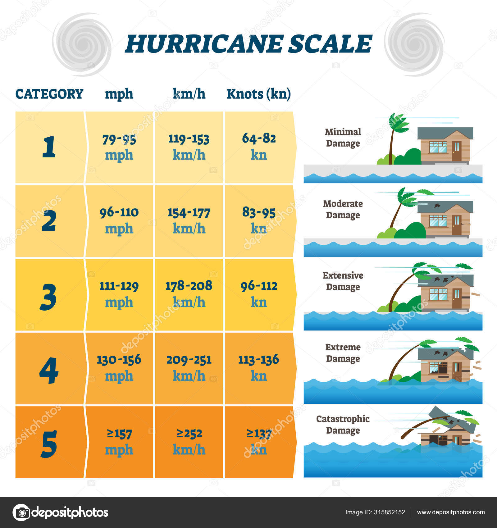Hurricane scale vector illustration. Labeled potential strong winds ...