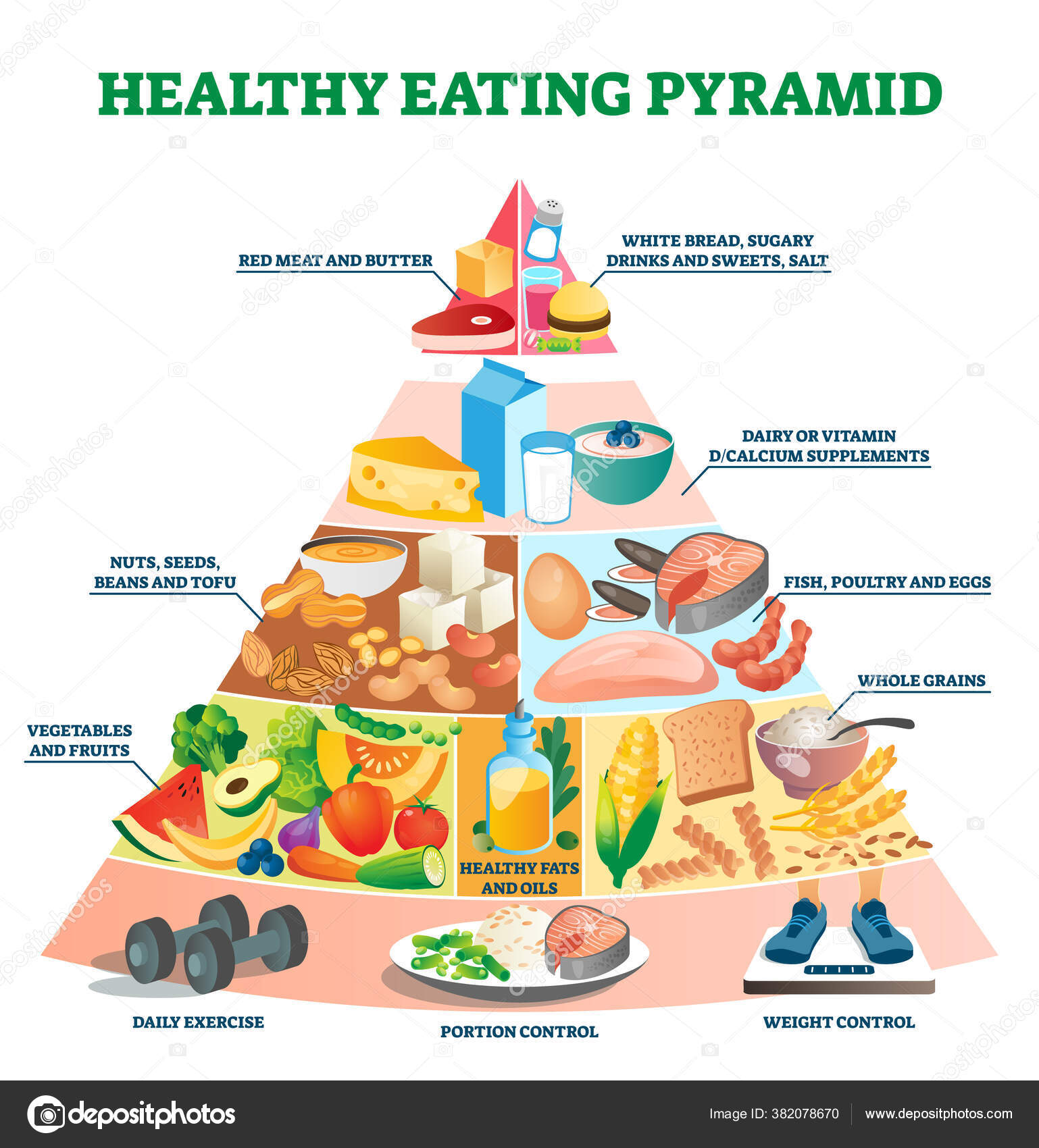 Healthy eating pyramid vector illustration. Labeled explanation food ...